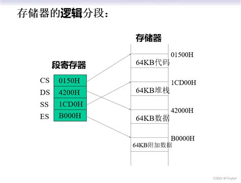 汇编语言学习笔记 汇编在内存单元定义5和3 csdn博客