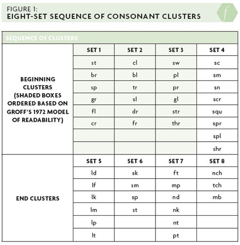 Does Teaching Consonant Clusters Systematically Aid Decoding