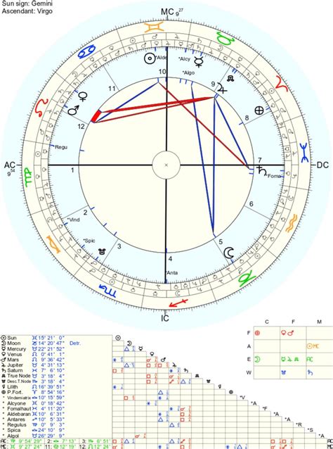 I Casted This Chart To Find Out If I Will Pass But Now Its Less About