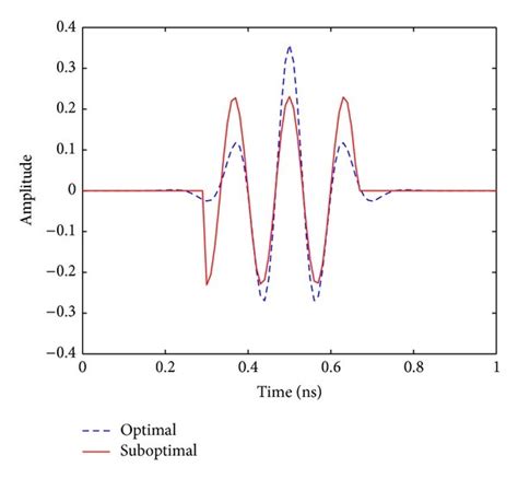 A Eighth Order Gaussian Pulse And The Corresponding Suboptimal