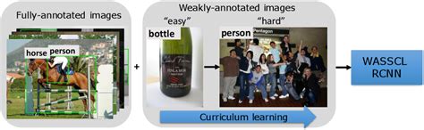 Figure 1 From Weakly And Semi Supervised Faster R Cnn With Curriculum