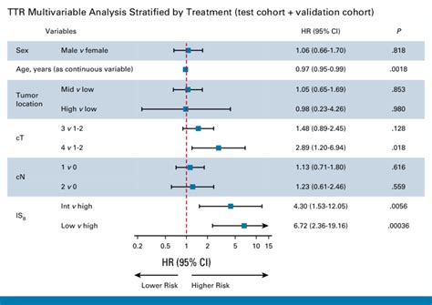 Multivariable Time To Recurrence Survival Analysis In The Test And