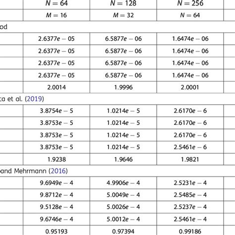 The Maximum Point Wise Error And Rate Of Convergence For Example 12
