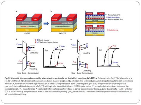 Mfsfet Metal Ferroelectric Semiconductor Field Effect Transistor Pptx Chemistry Science