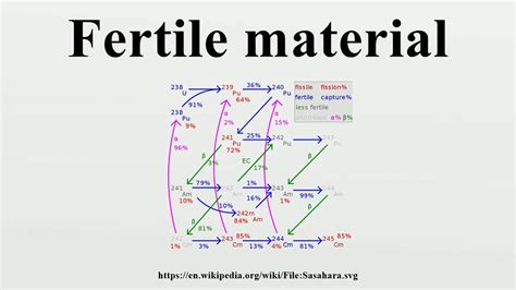 Fertile Material YouTube