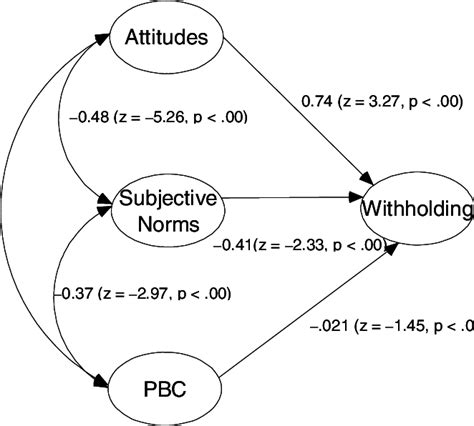 Standardized Path Coefficients For Structural Model Download