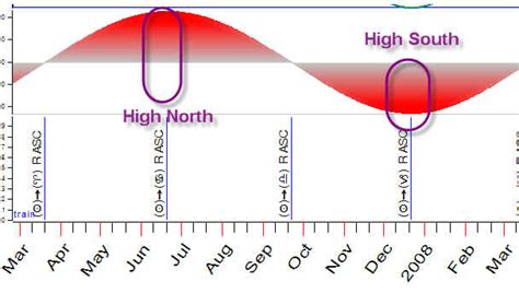 Right Ascension And Declinations Alphee Lavoies Astrology Software