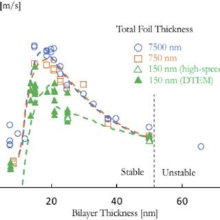 Experimental Velocities Of Self Propagating Reactions In Co Al
