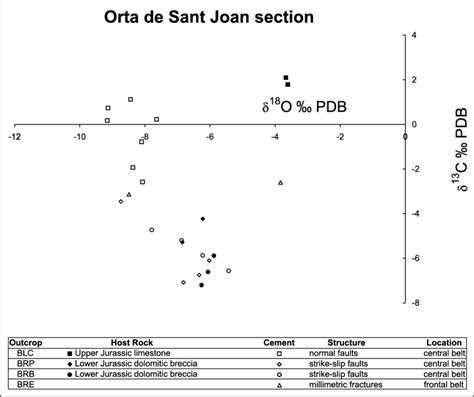 D 18 O And D 13 C Crossplot Of The Samples From The Orta De Sant Joan