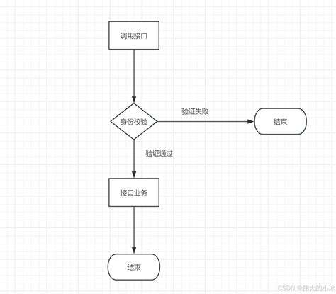 编写开放接口与思考开放接口设计 Csdn博客