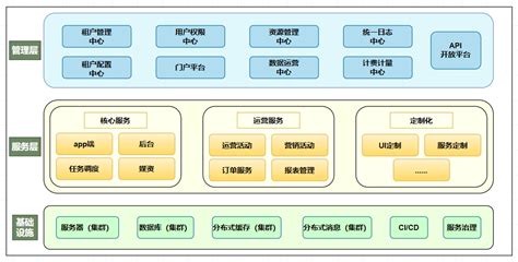 【解决方案】多租户技术架构设计入门（一） Codeblogman 博客园