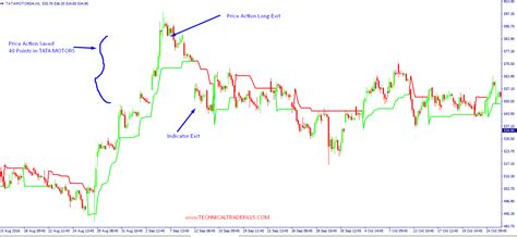 The Art Of Exit Price Action Vs Indicators