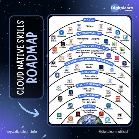 digitalearn solution on linkedin git gitworkflow aws clouds azure