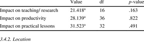Chi Square Test Results With Age Group As The Dependent Variable Download Scientific Diagram