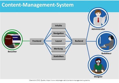 Was Sind Content Management Systeme