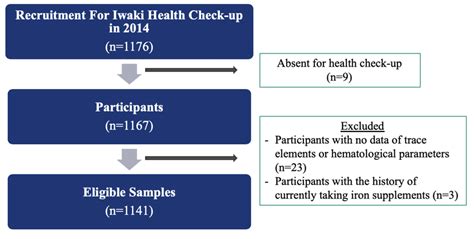 A Flowchart For Analytical Samples Download Scientific Diagram
