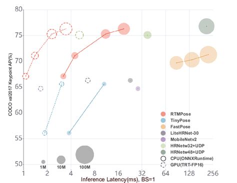 Comparison Of Rtmpose And Open Source Libraries On Coco Val Set Download Scientific Diagram