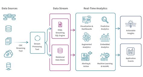 What Is Real Time Analytics Definition And Best Practices
