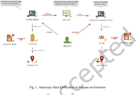 Figure 1 From Threat Based Simulation Of Data Exfiltration Toward
