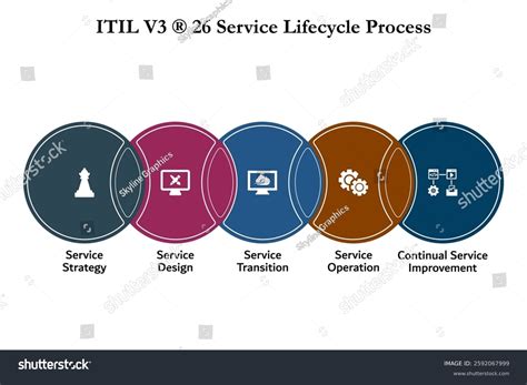 Itil V3 Service Lifecycle Process Infographic Stock Vector Royalty Free 2592067999 Shutterstock