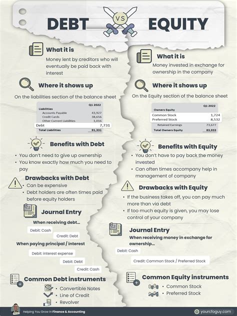 Josh Aharonoff Cpa On Linkedin Should You Take Out Debt Or Give Up