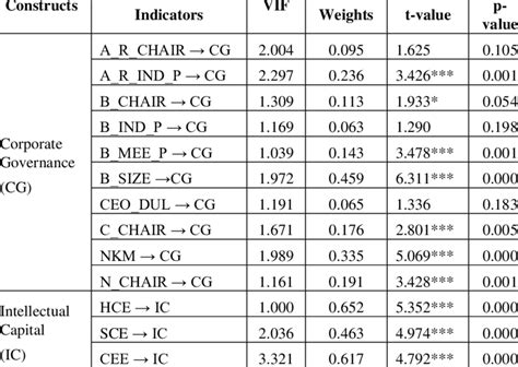 Formative Measurement Model Download Table