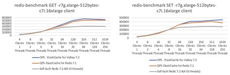 推陈出新 Valkey 性能测试：探索版本变迁与云托管的效能提升 亚马逊aws官方博客