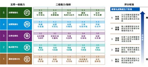 企业数字化转型：数字化成熟度评估模型 知乎