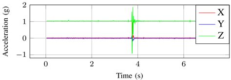 [논문 리뷰] Improving Residential Safety By Multiple Sensors On Multiple Nodes For Joint Emergency