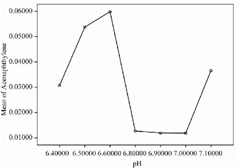 Structure Detection In Acenaphthylene Concentrations Using Means Plot