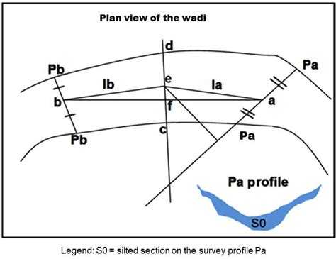 Diagram Illustrating The General Method For Estimating Sedimentation