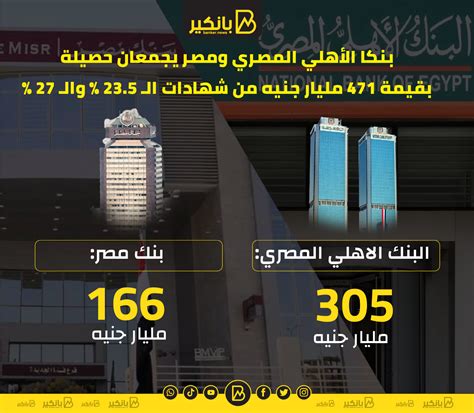 بنكا الأهلي المصري ومصر يجمعان حصيلة بقيمة 471 مليار جنيه من شهادات الـ