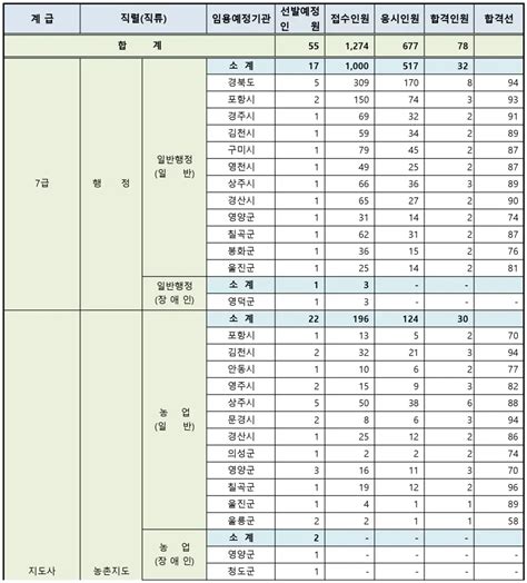 2023년 경북 지방직 7급 합격선 공스타
