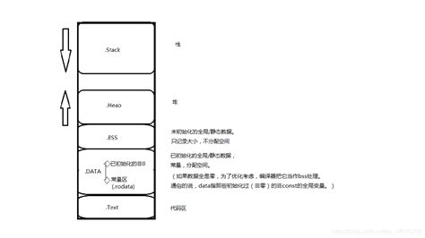 C语言内存情况示意图0xef89采用两种模式在内存中的存放示意图应怎么画 Csdn博客