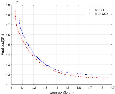 Pfs Obtained By Monwoa And Mopso For Case3 Download Scientific Diagram