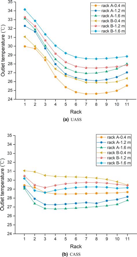 Air Flow Temperature Curve At Air Outlet Side Of Rack A And B