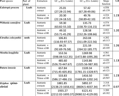Larvicidal Activity Of Acetonic Extractions Of Some Plants Against
