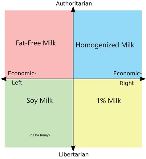 Fuck It Milk Compass Rpoliticalcompassmemes
