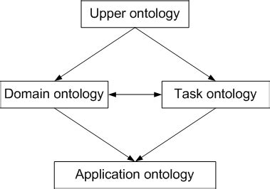 Application Ontology GM RKB