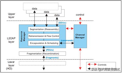 车载测试系列：蓝牙协议栈51cto博客车载蓝牙测试用例