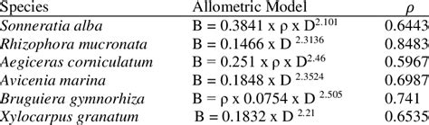 Formula Model For Allometric Calculation Of Mangrove Biomass