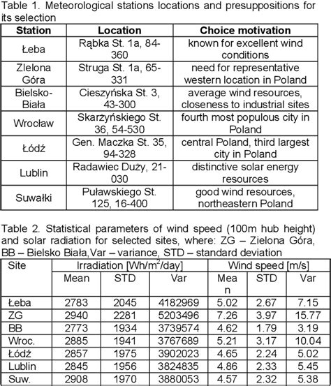Table 1 From Site Selection For Wind And Solar Parks Based On Resources Temporal And Spatial