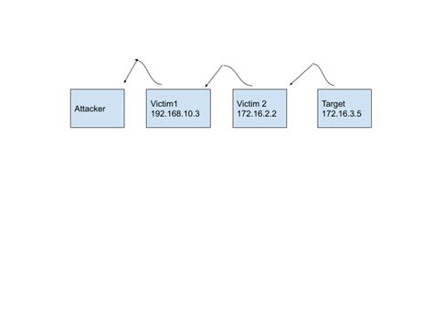 Port Forwarding Metasploit Double Reverse Portfwd Issues Information Security Stack Exchange
