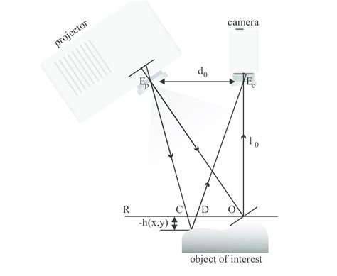 Structured Light System Model Download Scientific Diagram
