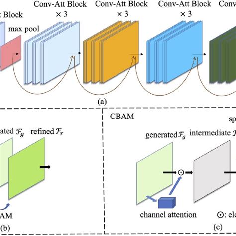 The Structure Diagrams Of A The Feature Extraction Network B The Download Scientific