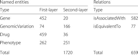 statistics of named entities and relations manually annotated in our