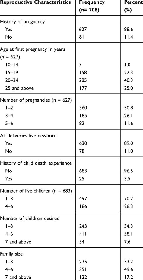 Reproductive Health Characteristics Of Reproductive Age Women In Gondar Download Scientific