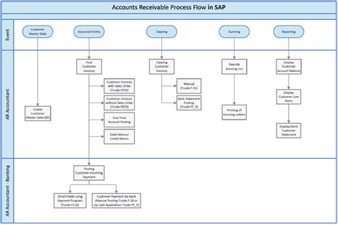 SAP FI AR Accounts Receivable Workflow Diagram SAP ERP Pics