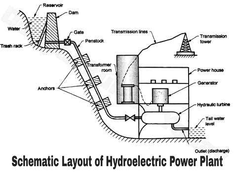 Hydropower Dam Diagram