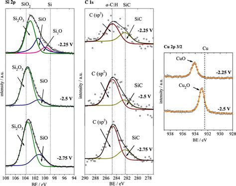 Xps Si2p C1s And Cu2p Core Level Spectra Of The Of Siox Films